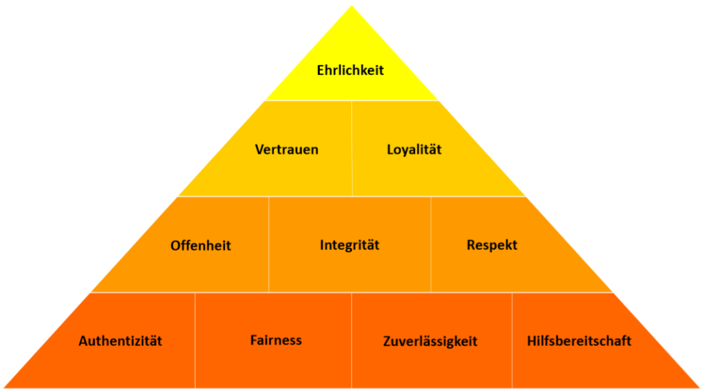 Wertepyramide_orangegelb | BayCIX IT Systemhaus aus Landshut